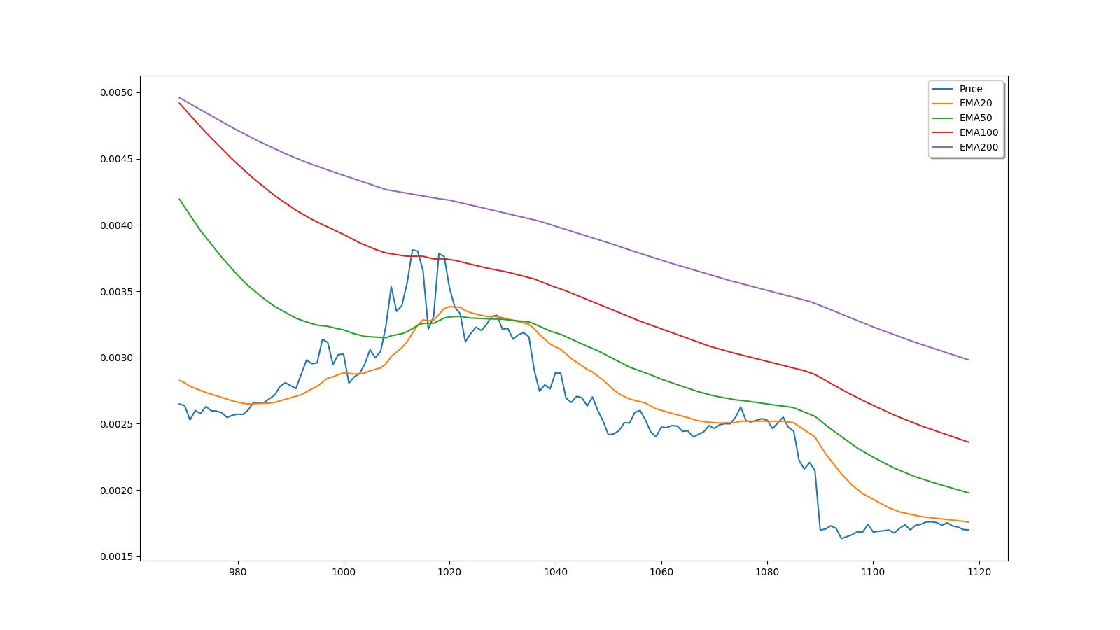 ReadFi Exponential Moving Averages