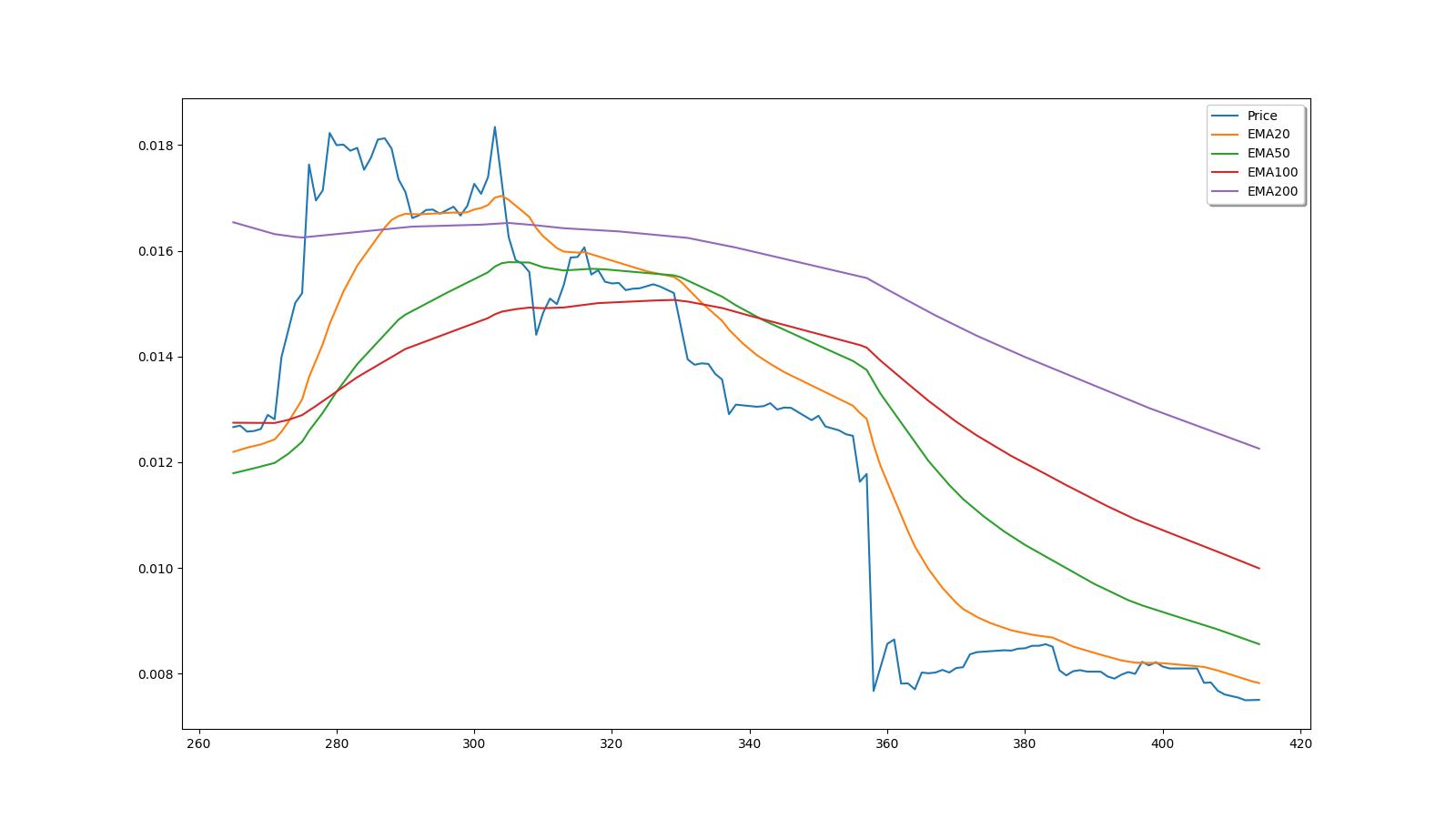 Ready to Fight Exponential Moving Averages