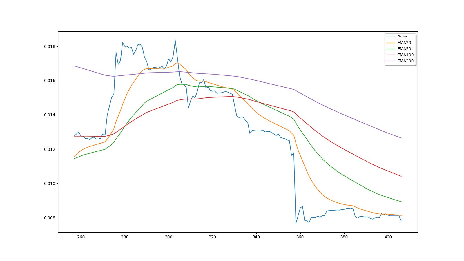 Ready to Fight Exponential Moving Averages
