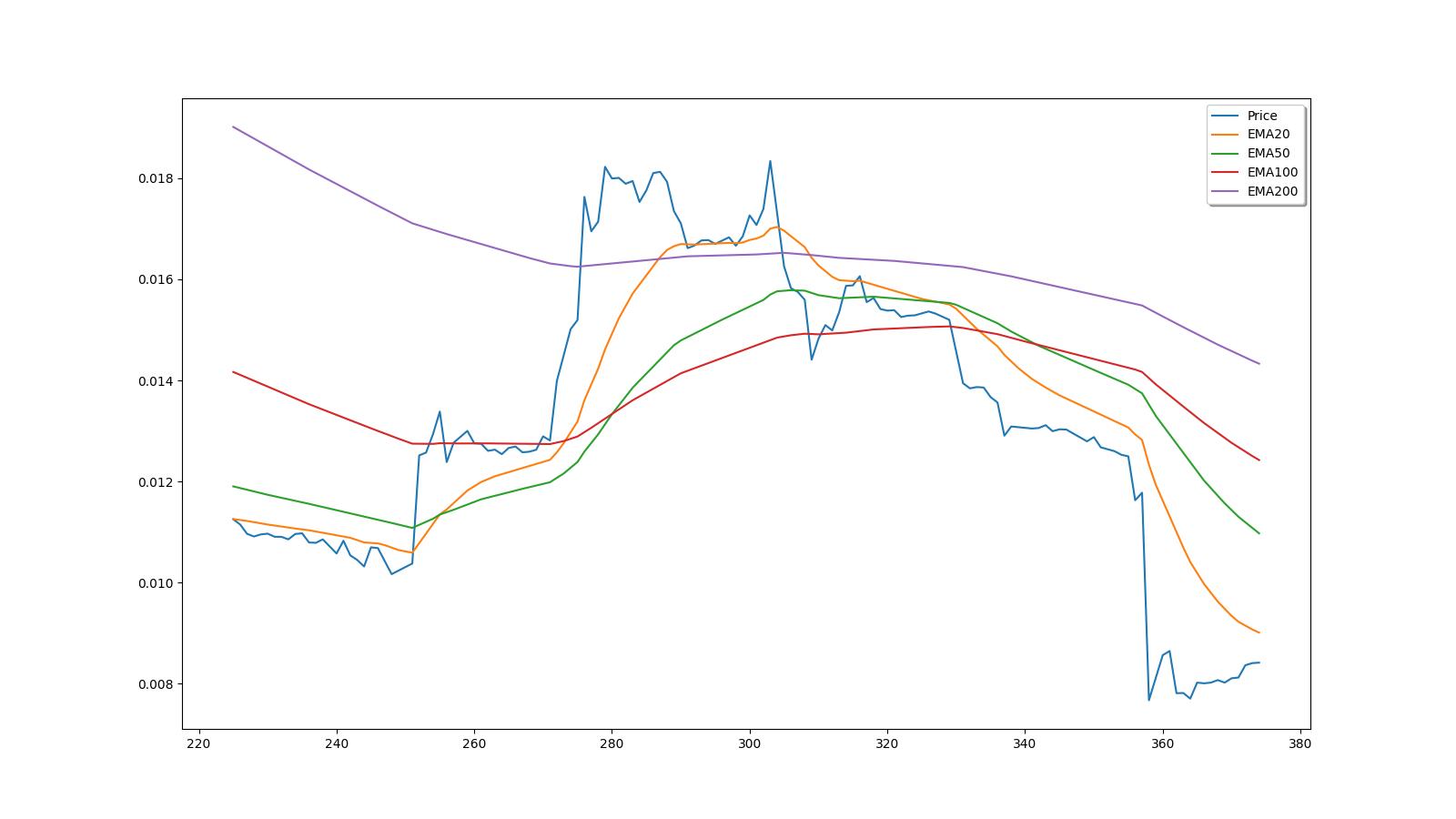 Ready to Fight Exponential Moving Averages