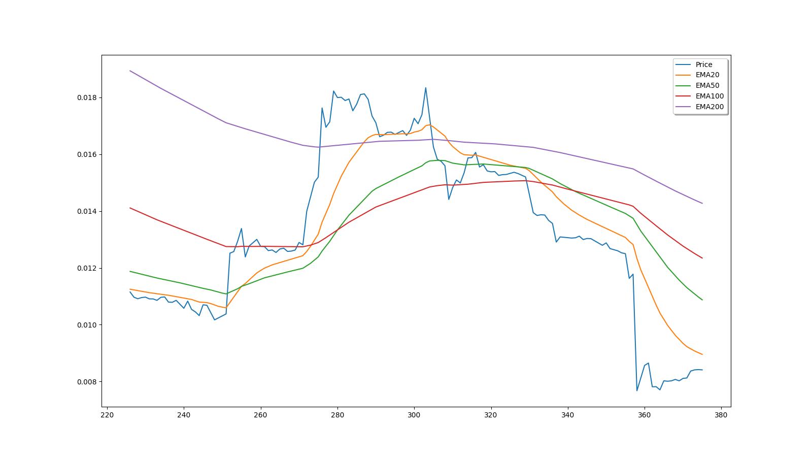 Ready to Fight Exponential Moving Averages