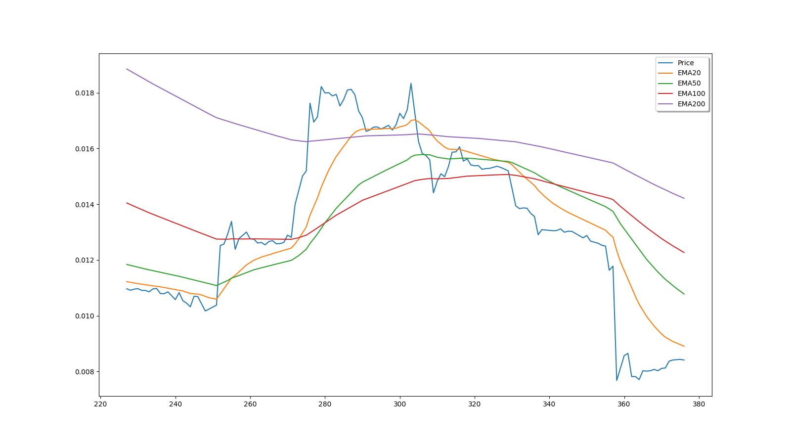 Ready to Fight Exponential Moving Averages