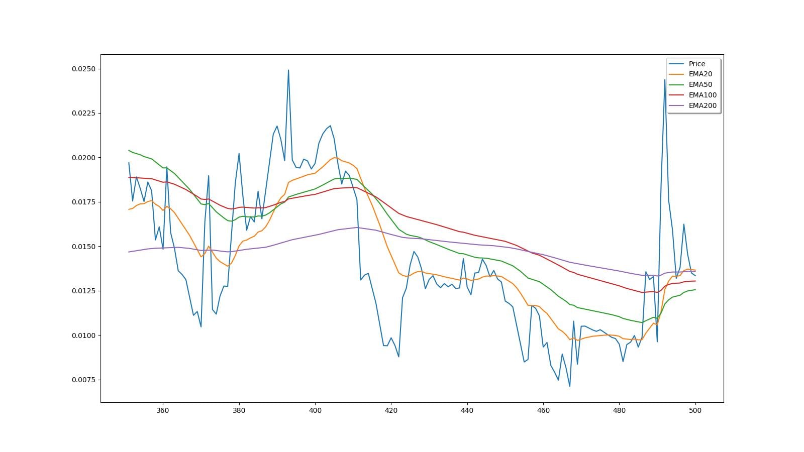 READY! Exponential Moving Averages