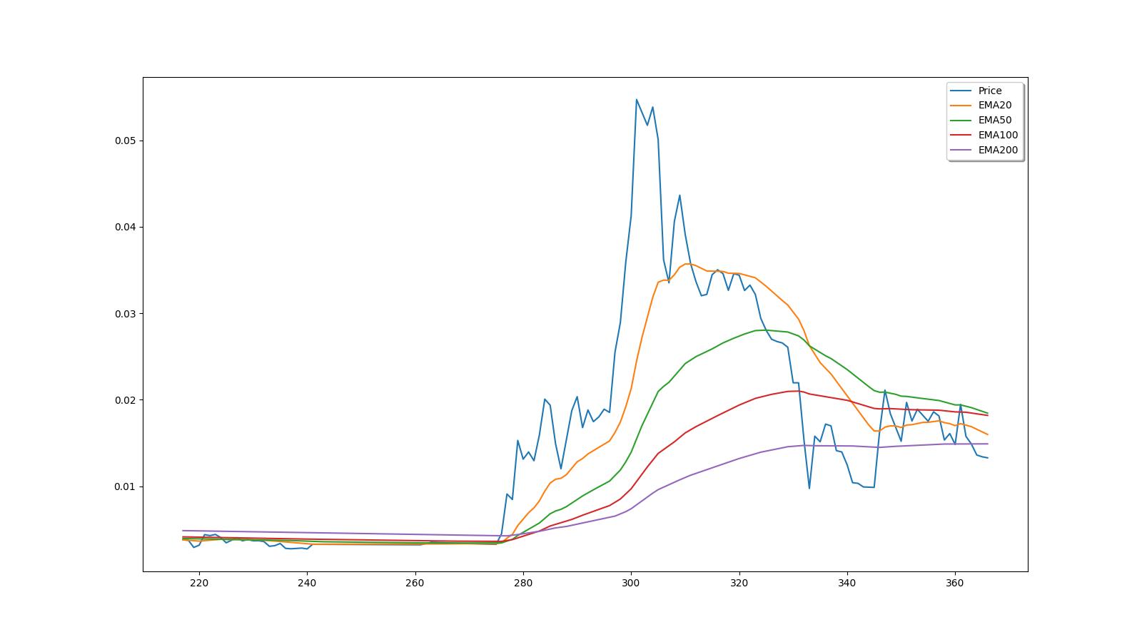 READY! Exponential Moving Averages