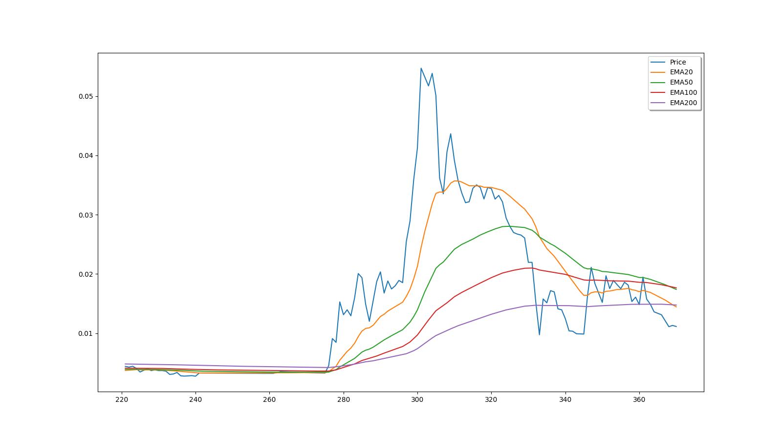 READY! Exponential Moving Averages