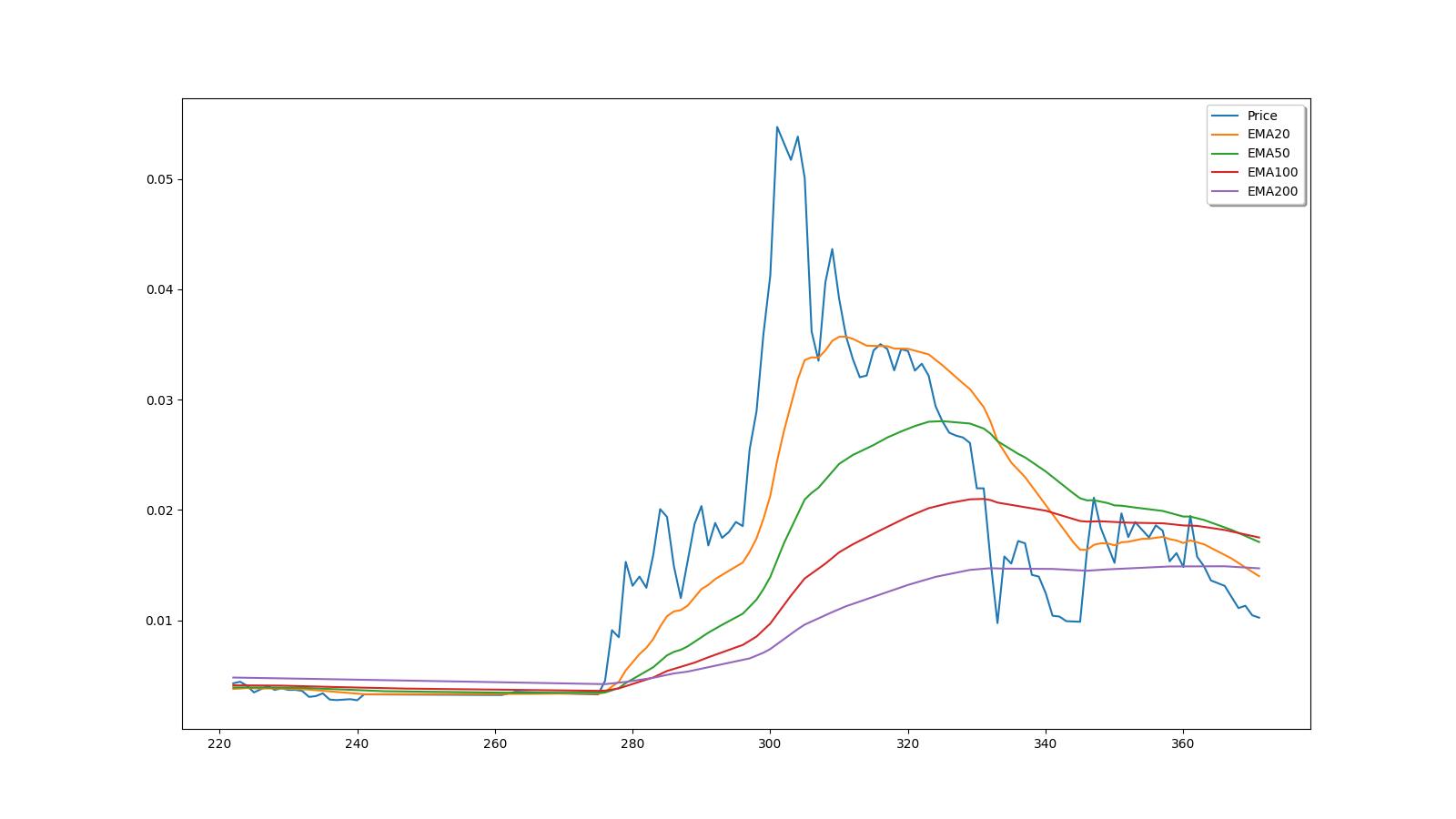 READY! Exponential Moving Averages