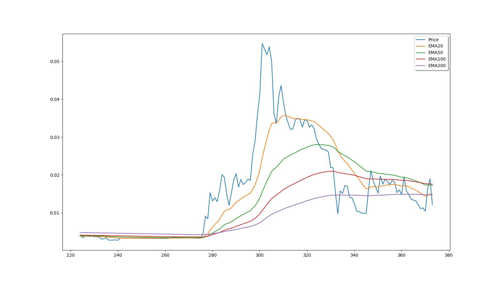 READY! Exponential Moving Averages