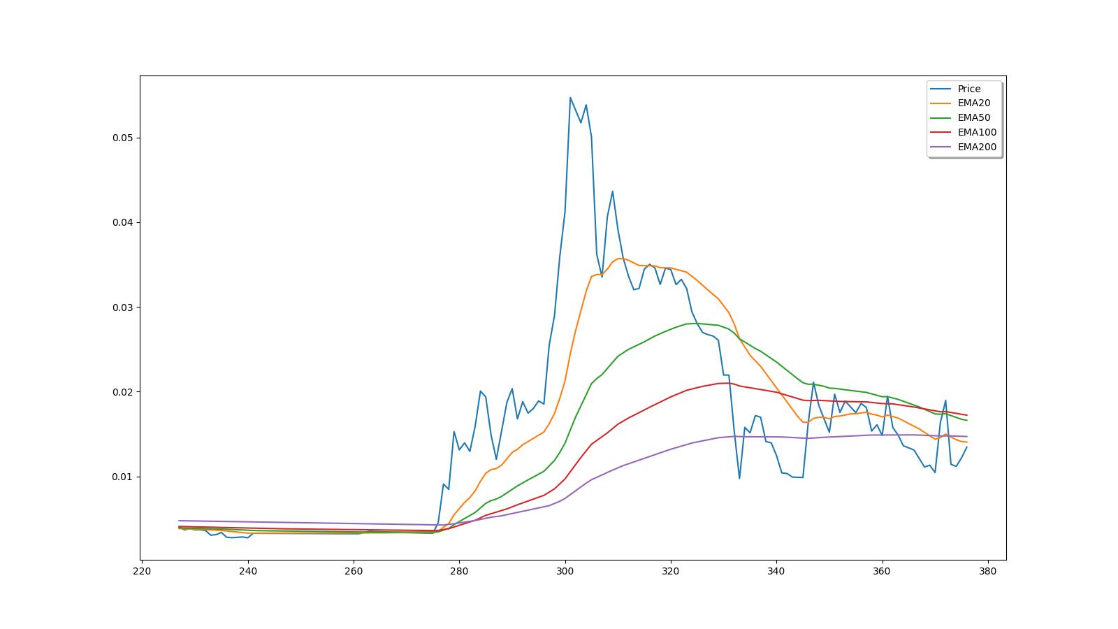 READY! Exponential Moving Averages