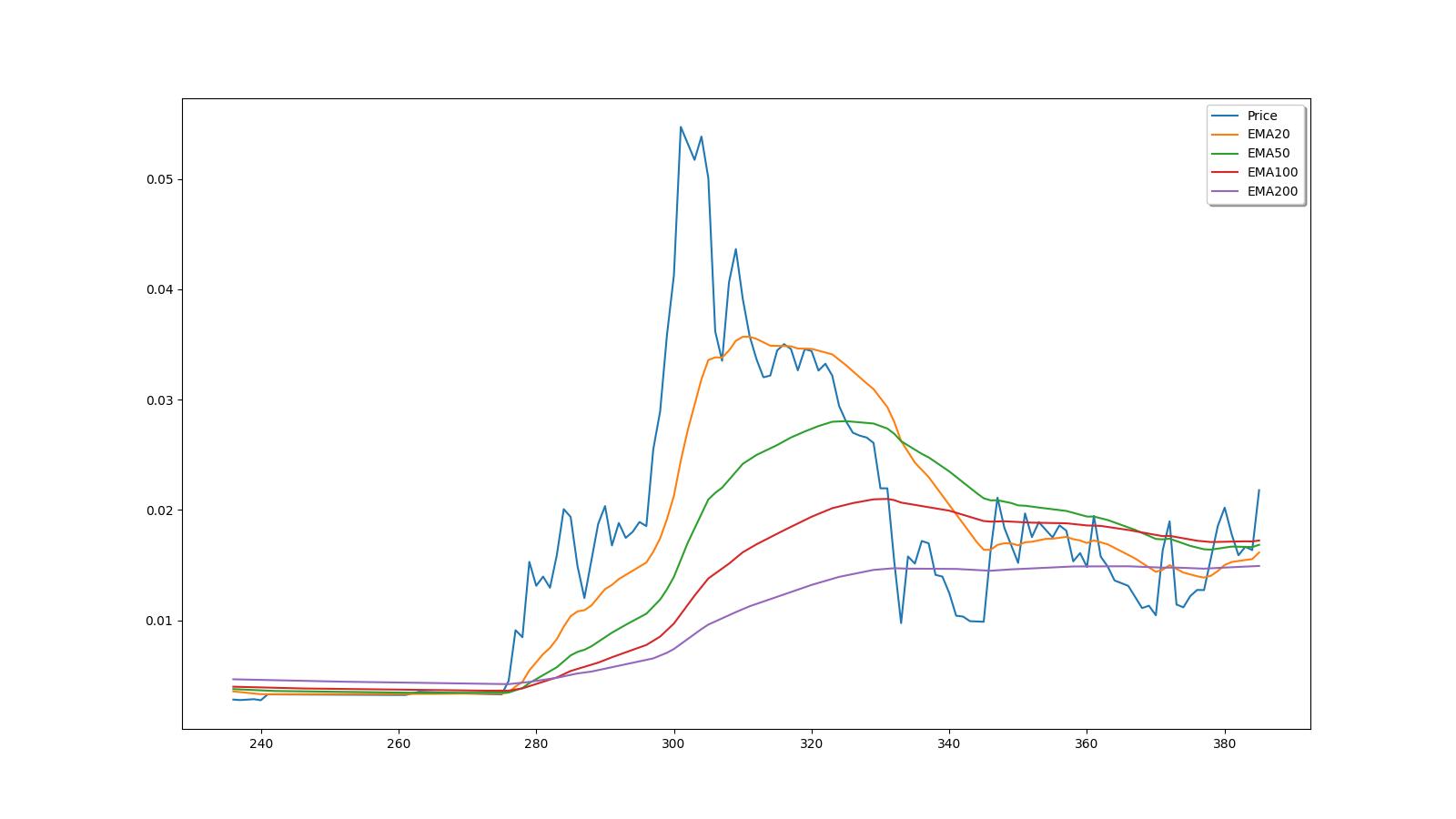 READY! Exponential Moving Averages