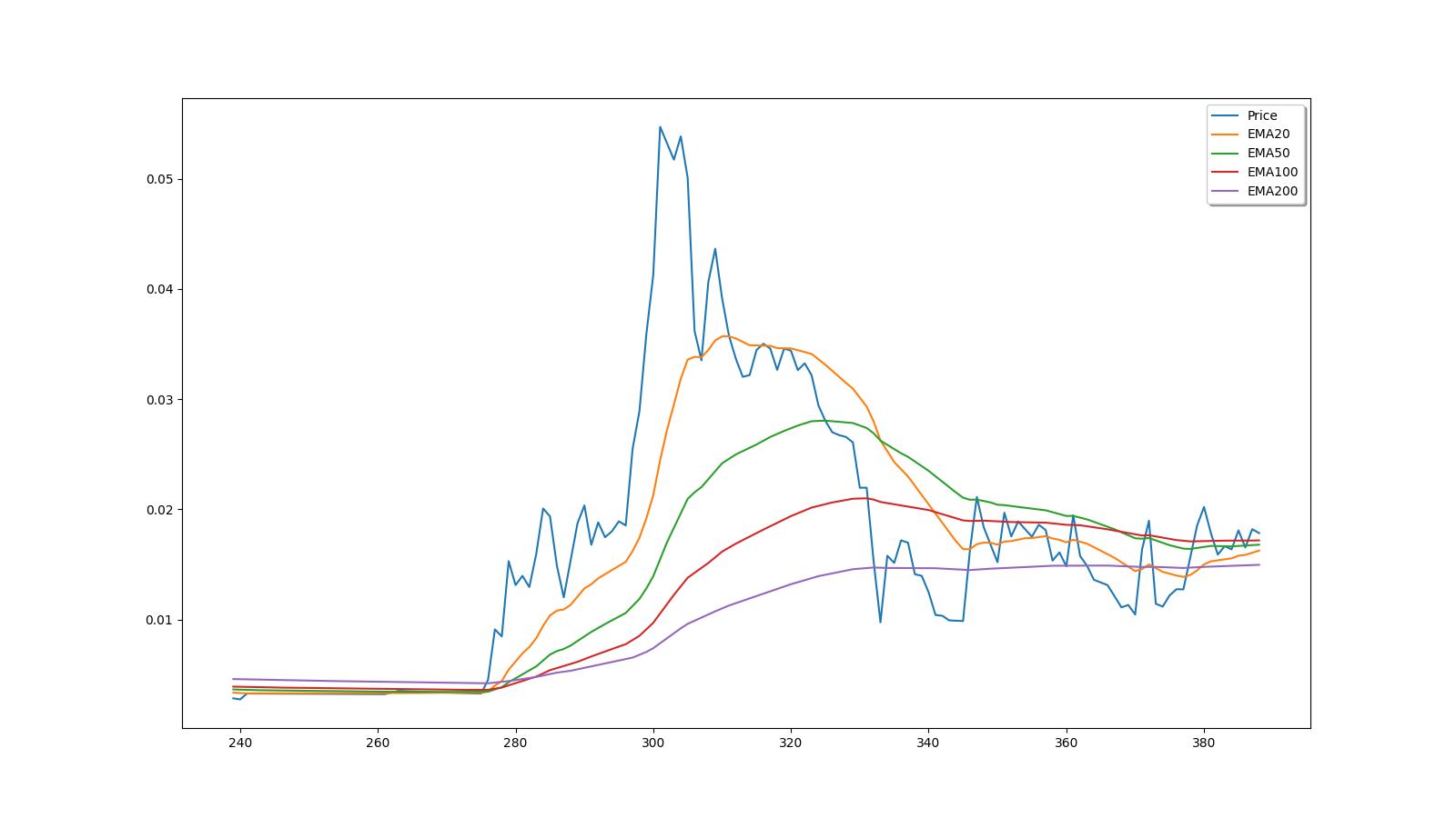 READY! Exponential Moving Averages