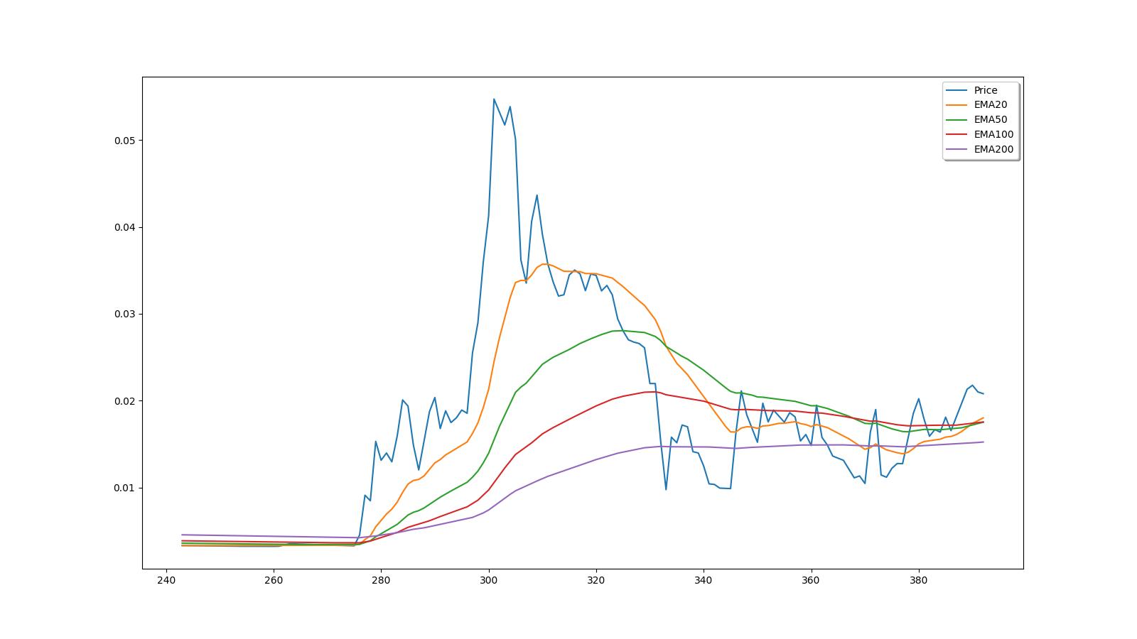 READY! Exponential Moving Averages