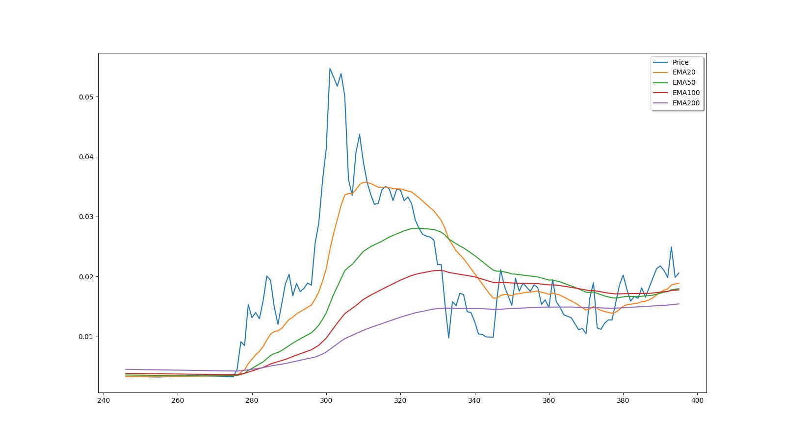READY! Exponential Moving Averages