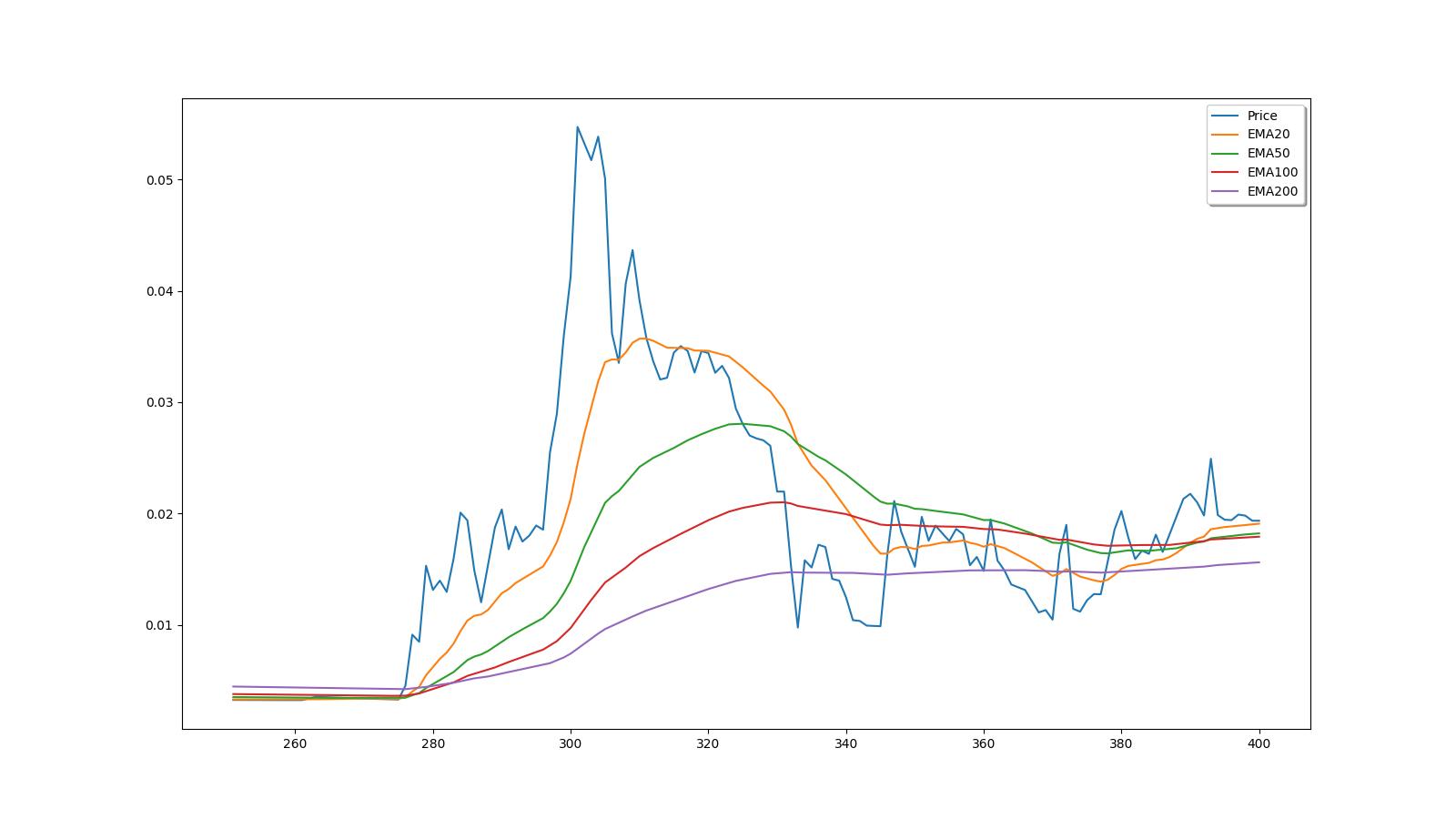 READY! Exponential Moving Averages