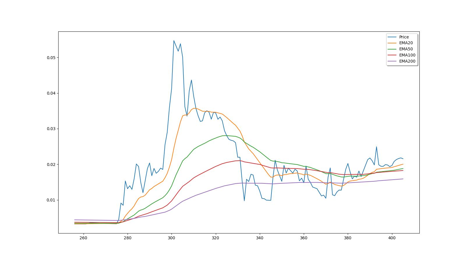 READY! Exponential Moving Averages