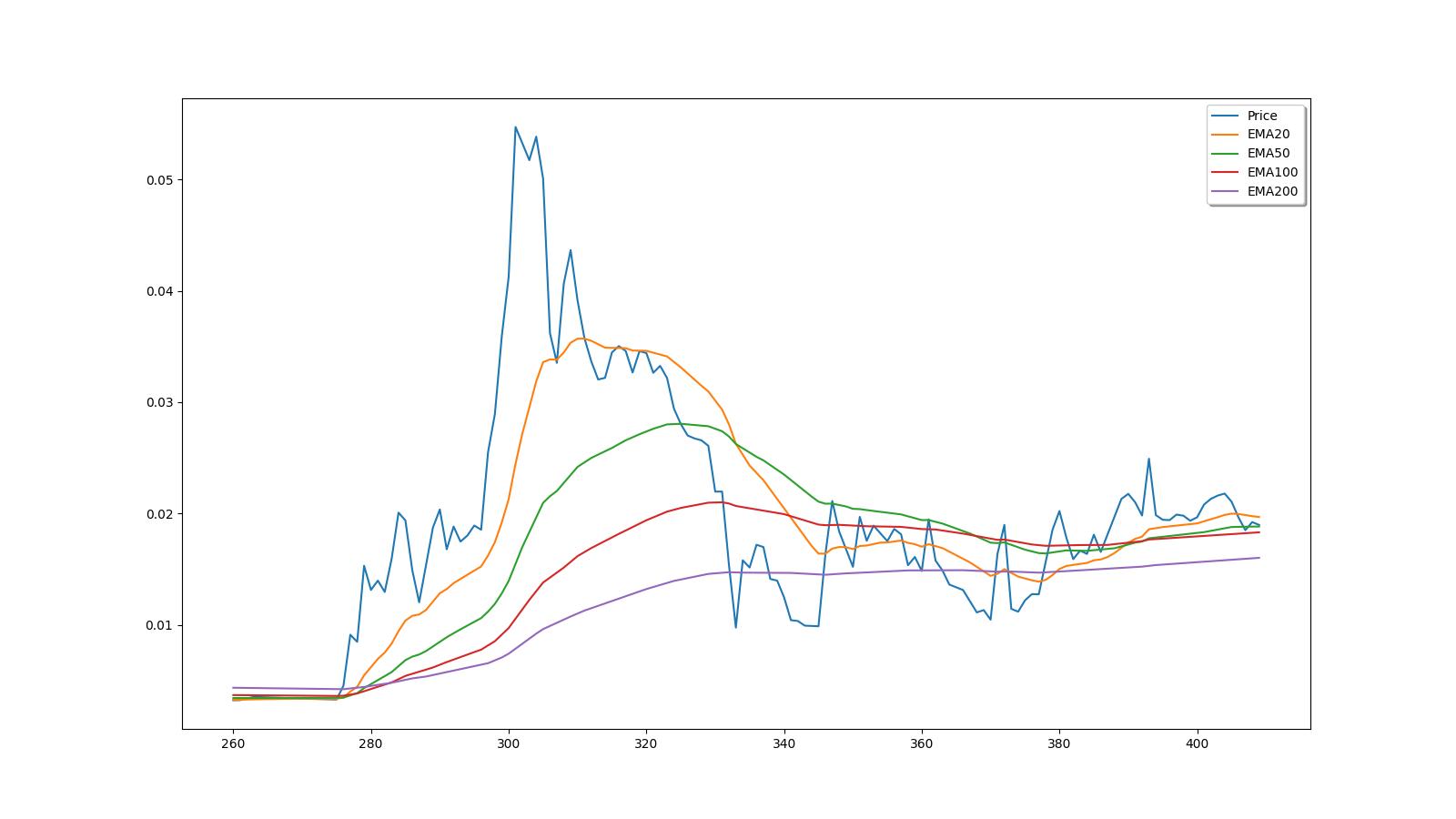 READY! Exponential Moving Averages
