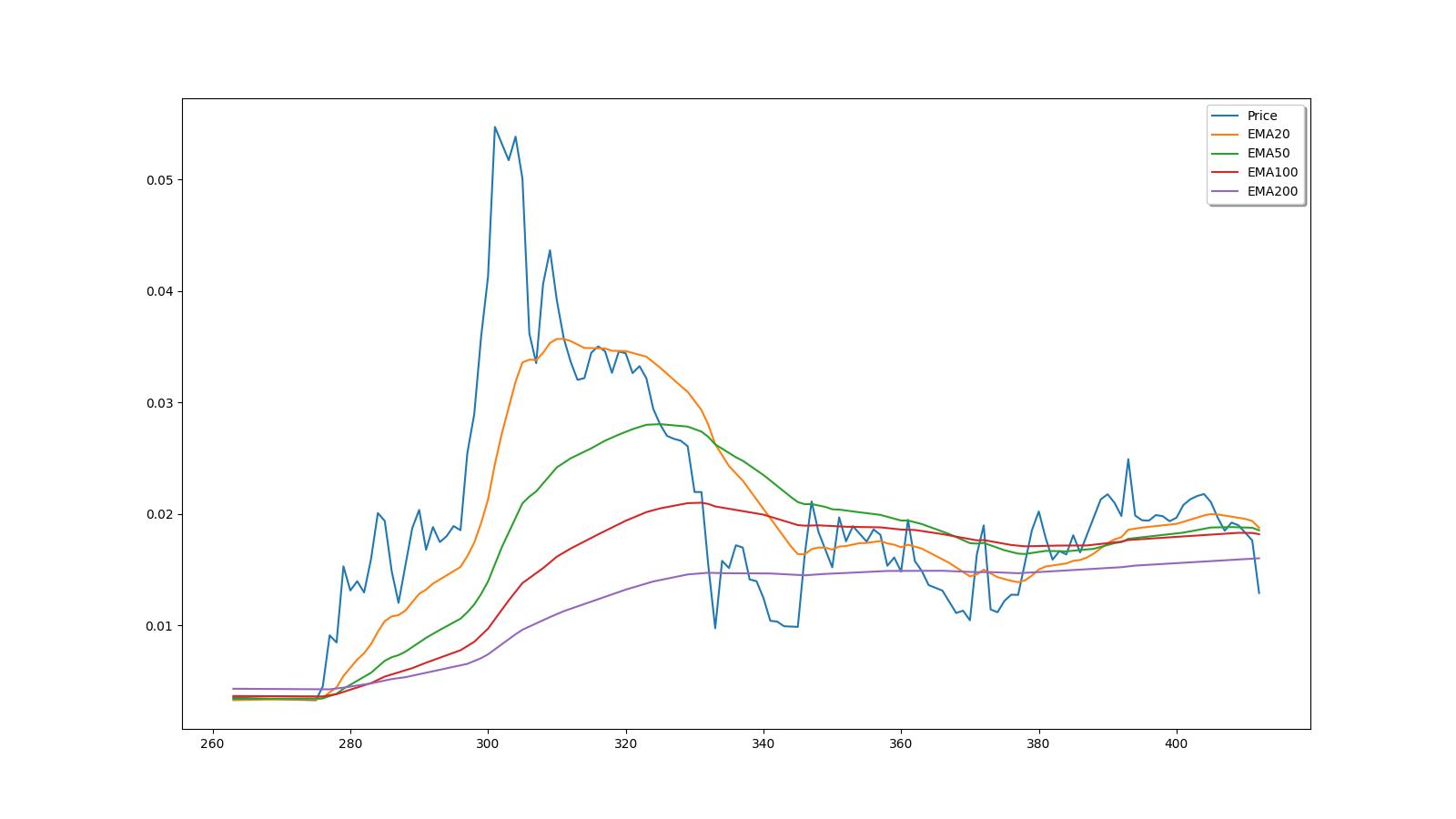 READY! Exponential Moving Averages