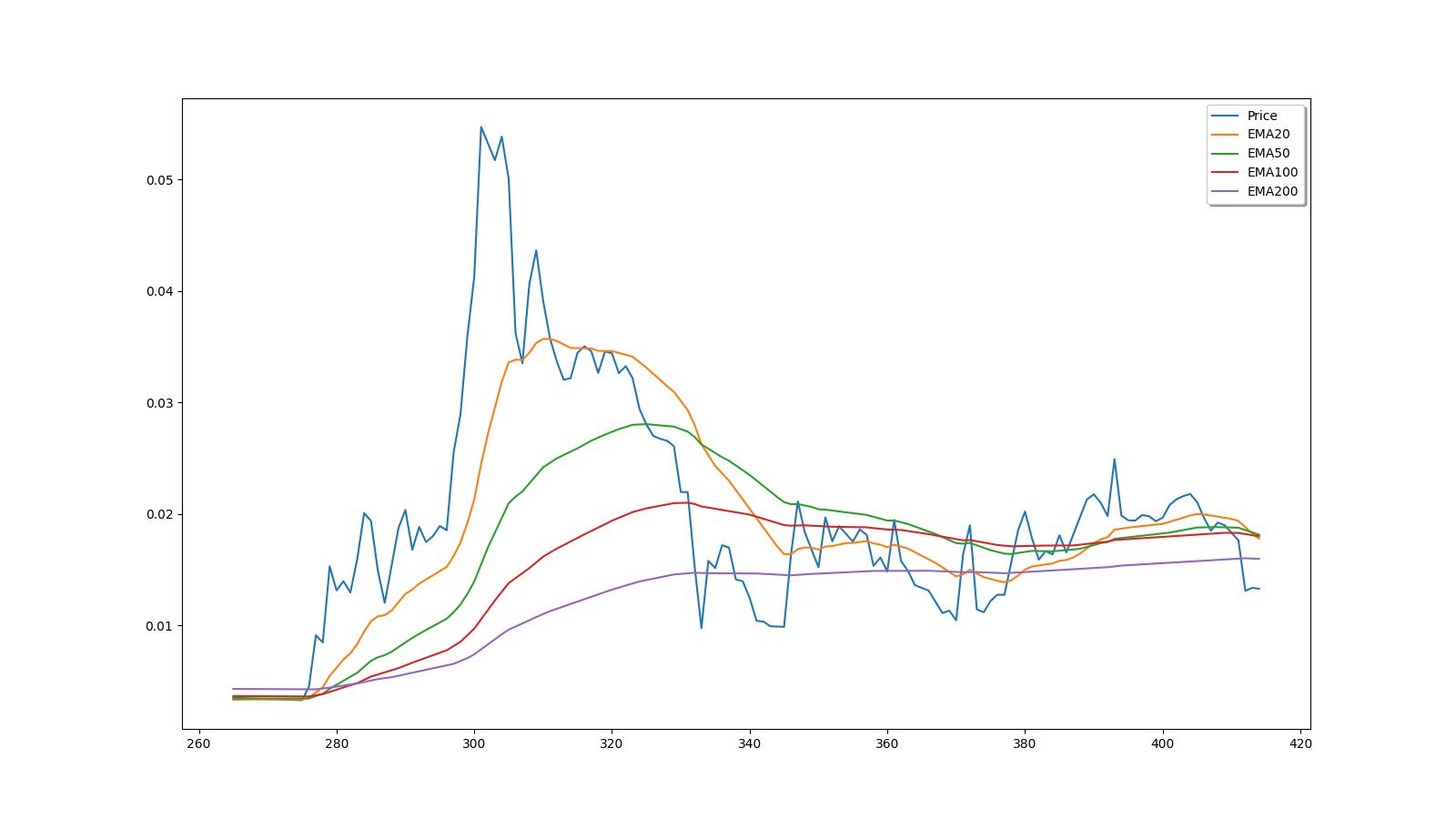 READY! Exponential Moving Averages