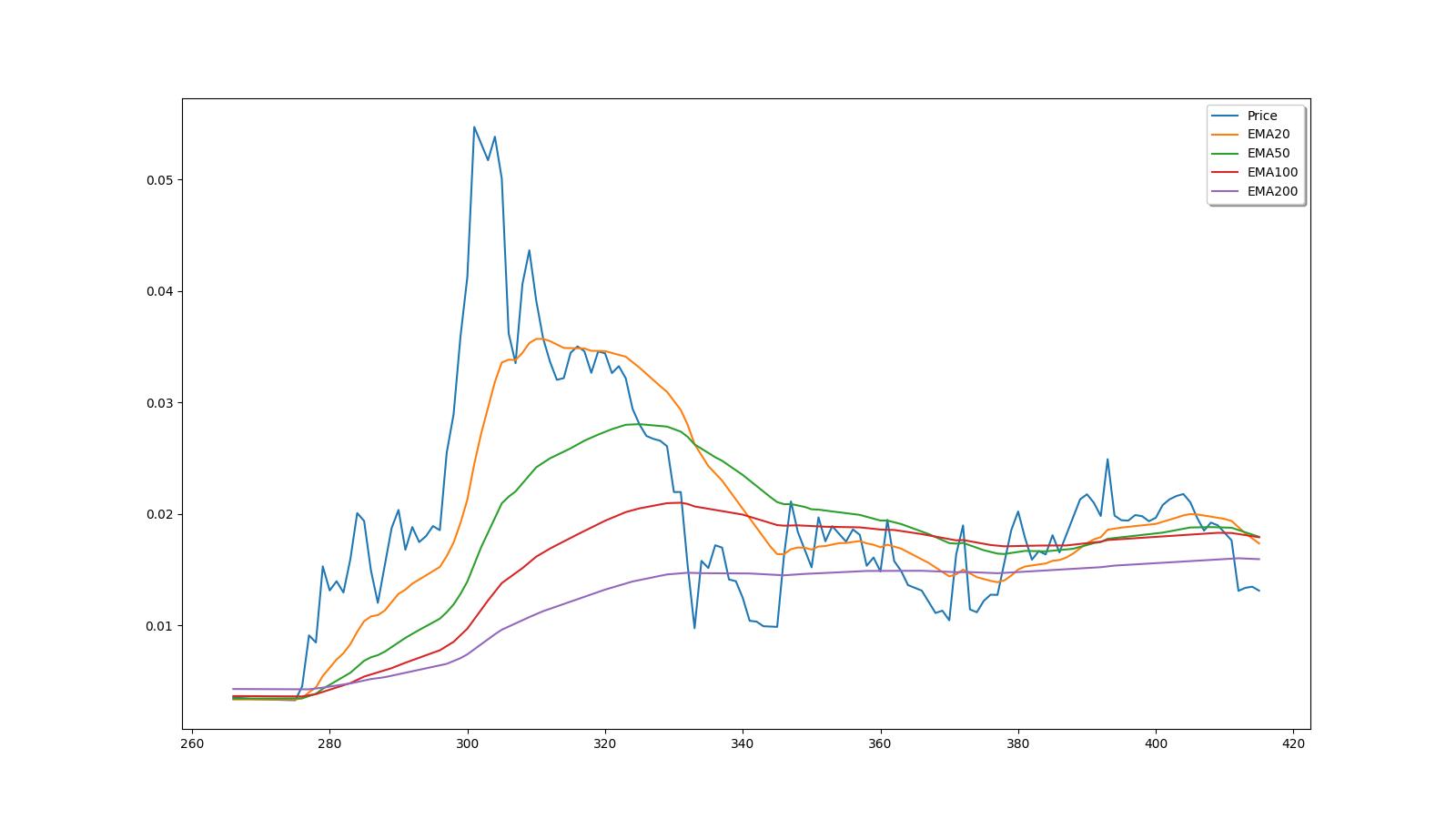 READY! Exponential Moving Averages