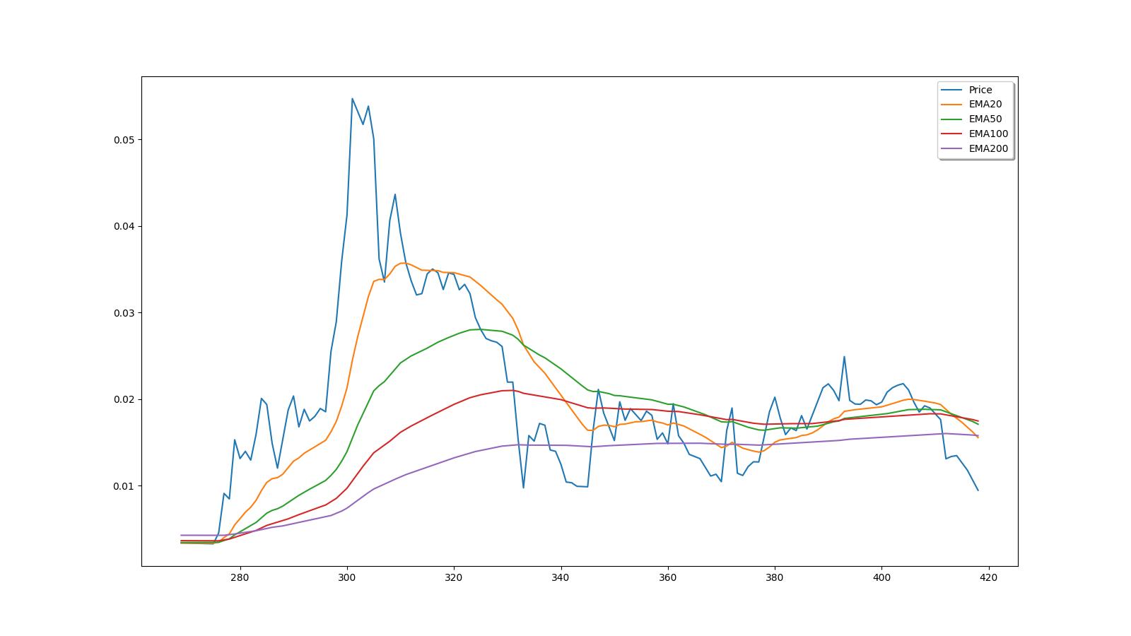 READY! Exponential Moving Averages