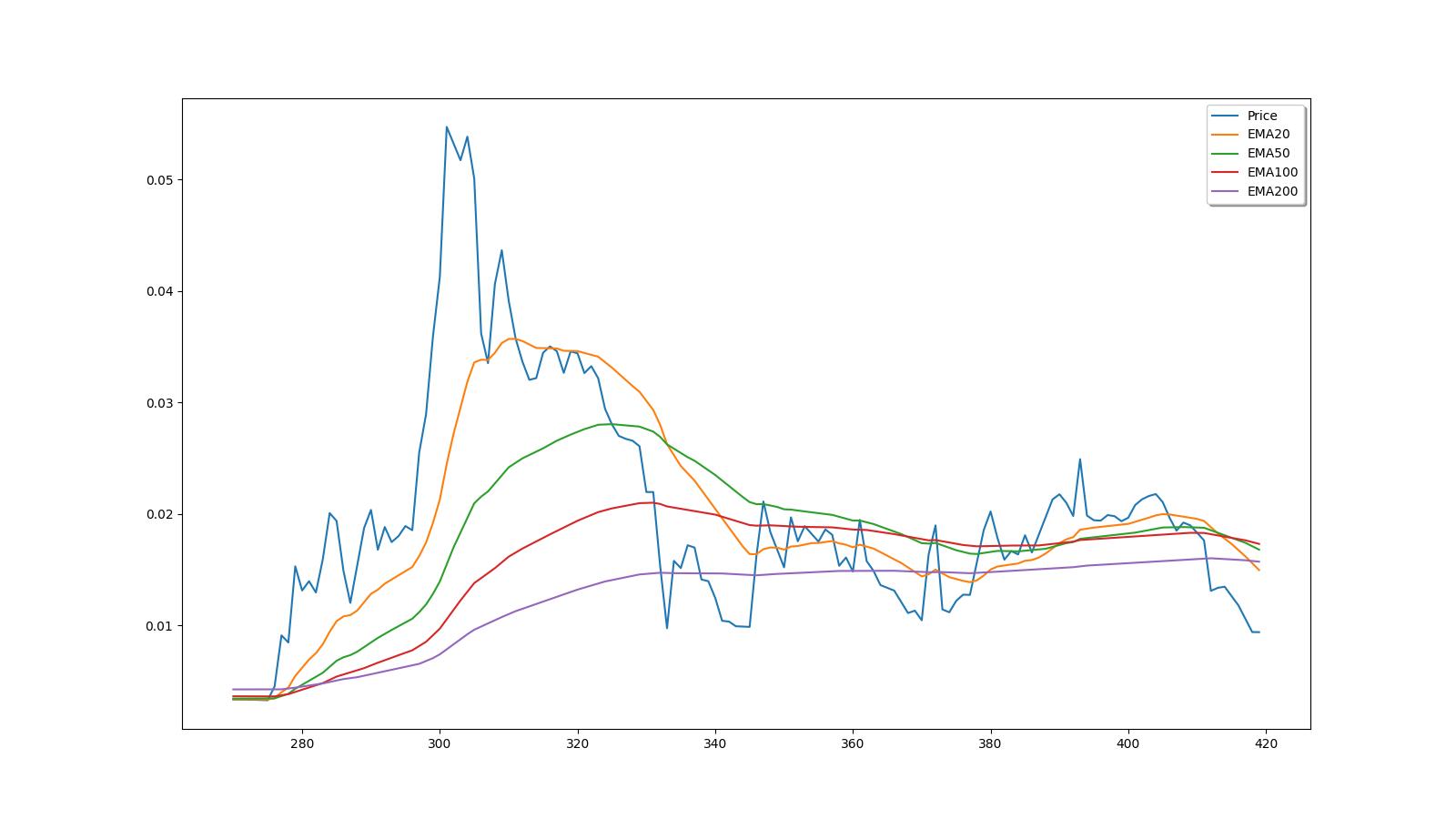 READY! Exponential Moving Averages