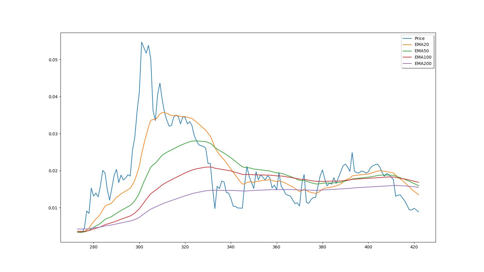 READY! Exponential Moving Averages