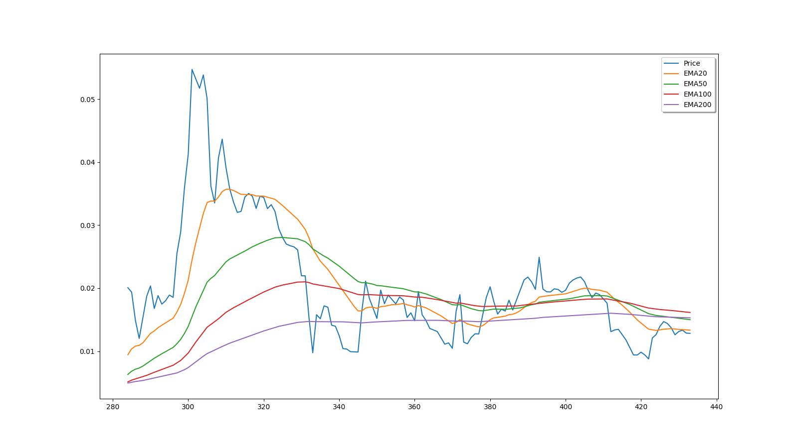 READY! Exponential Moving Averages