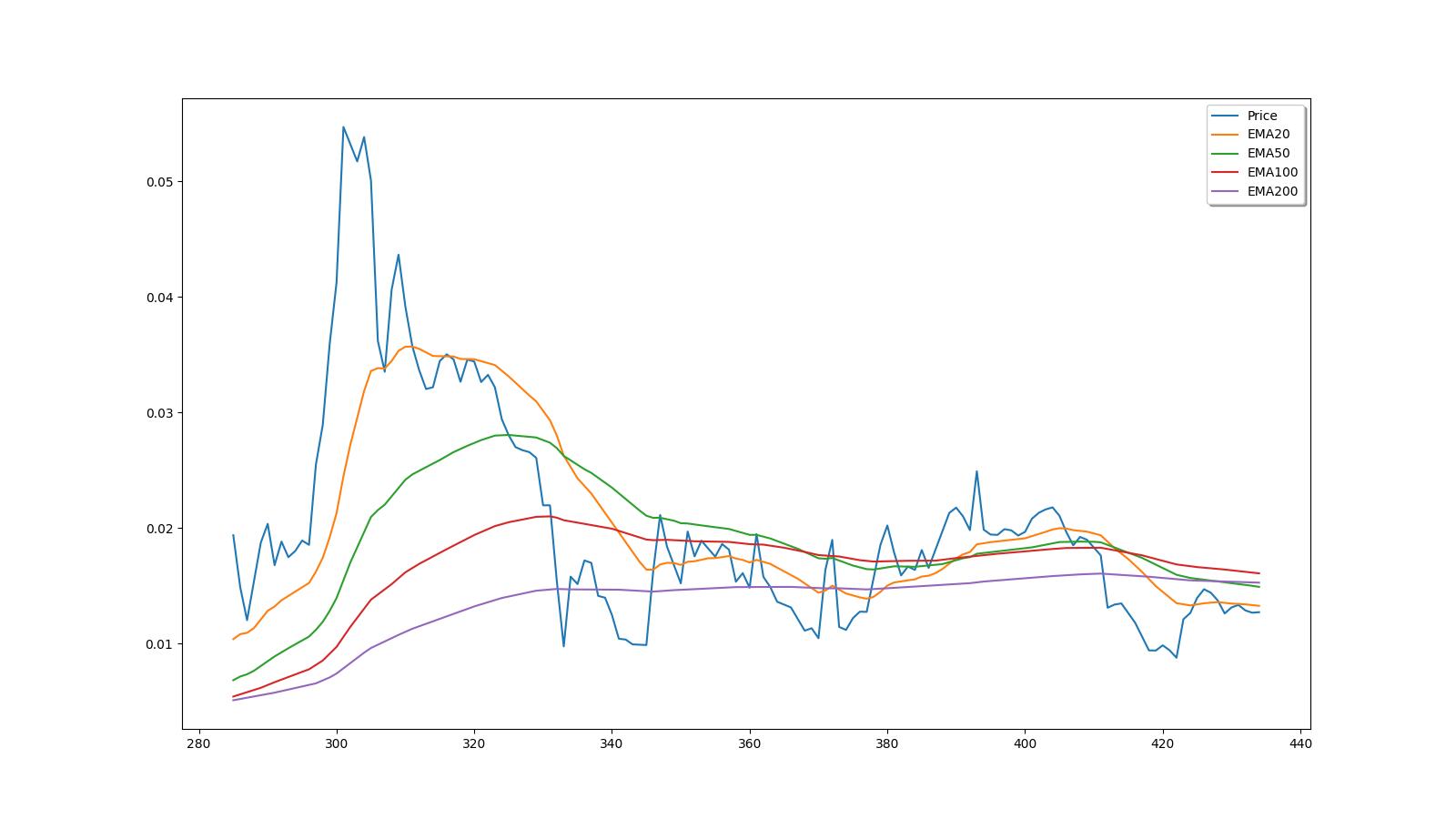 READY! Exponential Moving Averages