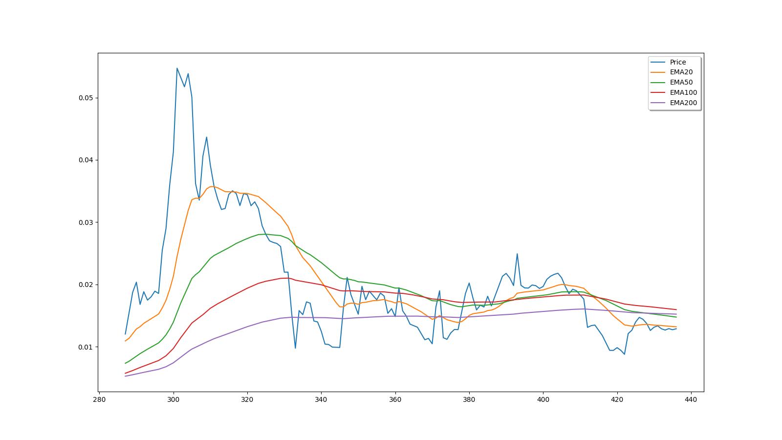 READY! Exponential Moving Averages