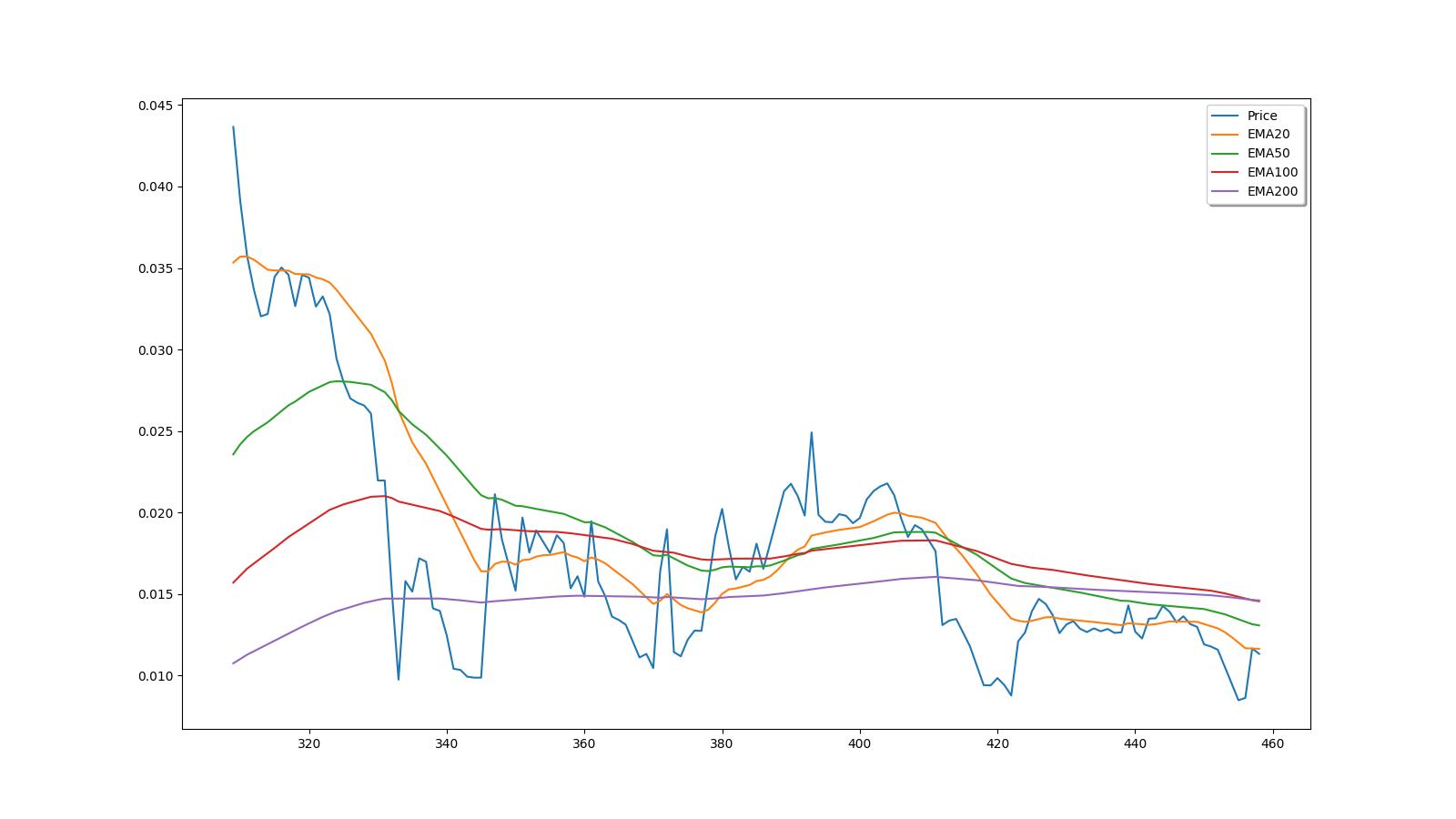 READY! Exponential Moving Averages