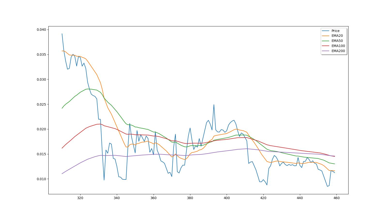 READY! Exponential Moving Averages