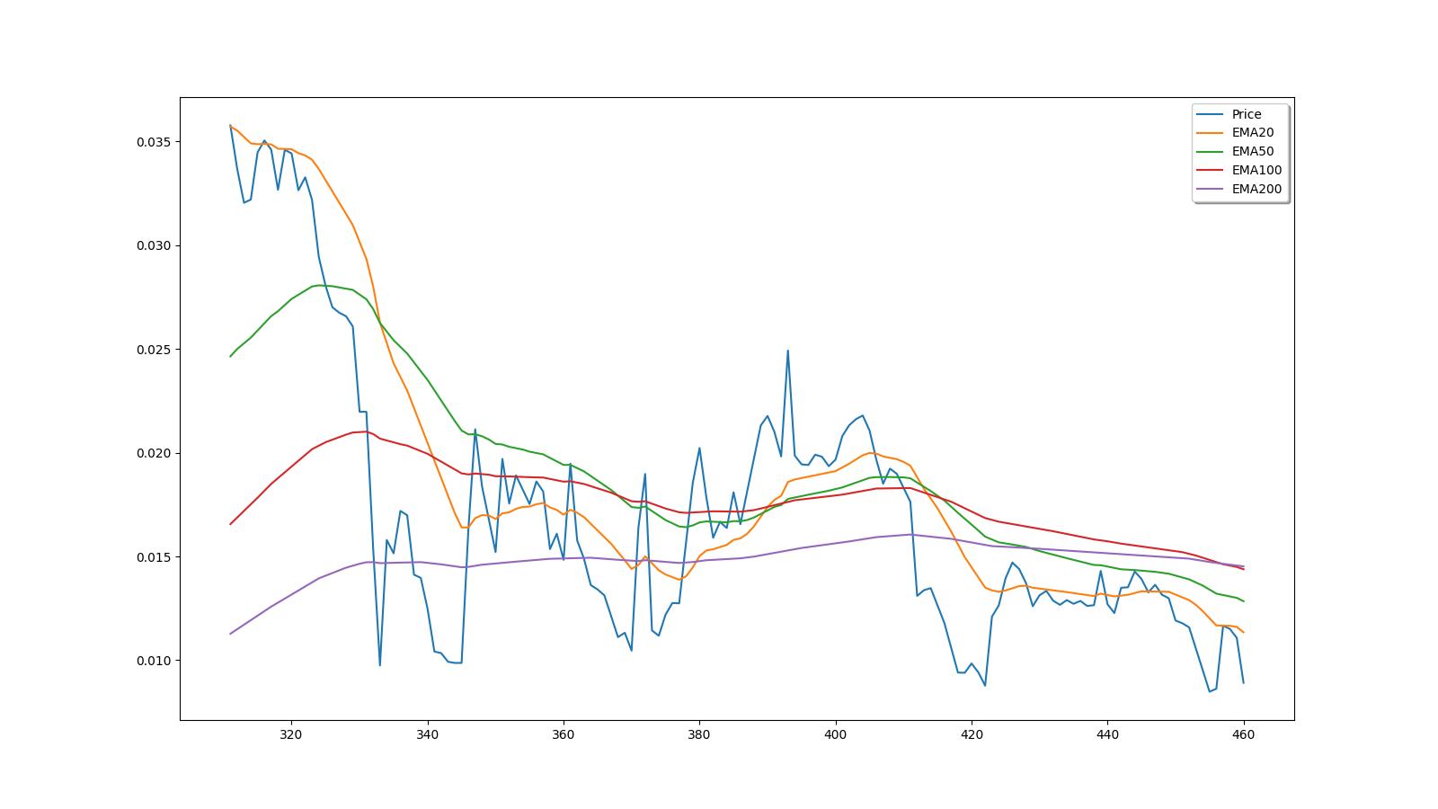 READY! Exponential Moving Averages