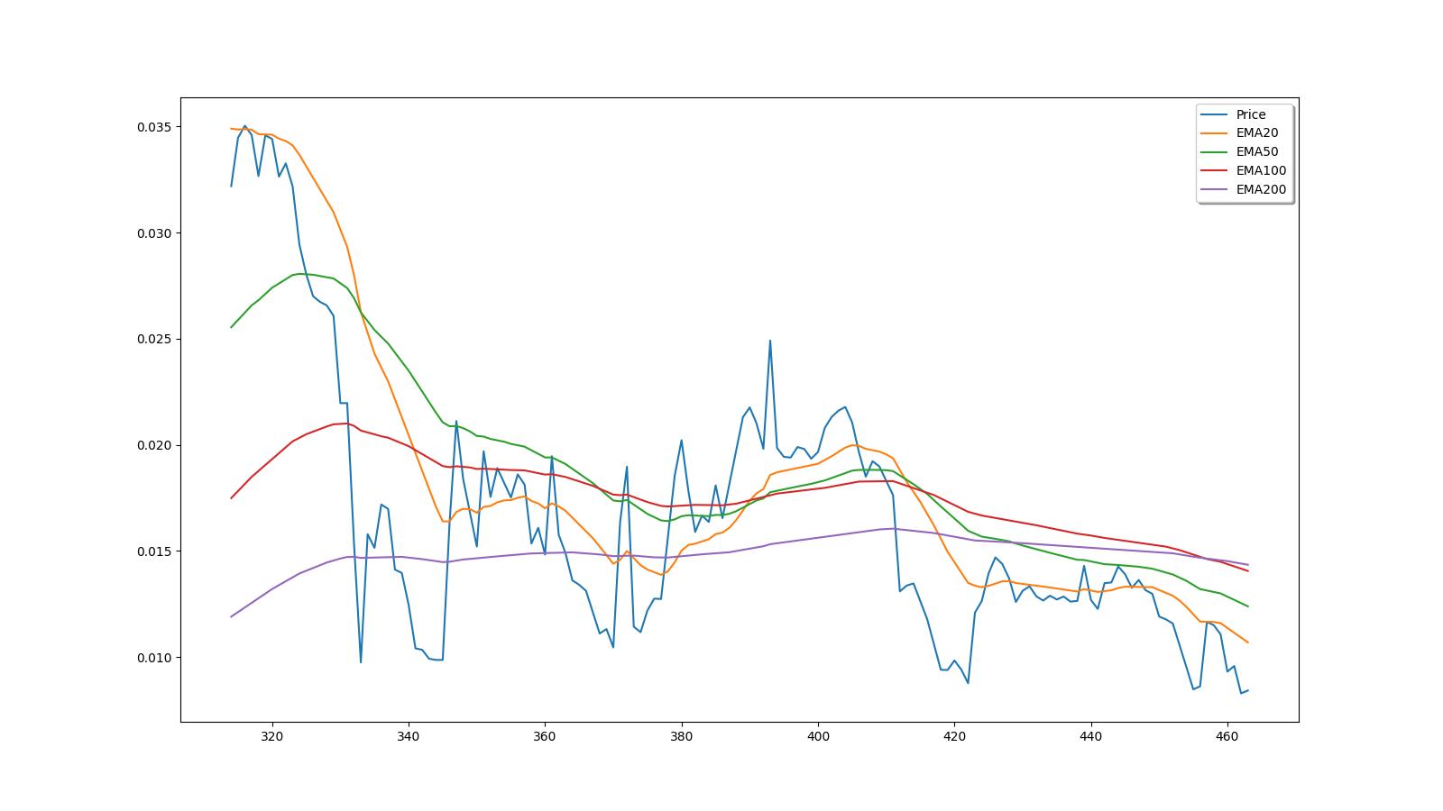 READY! Exponential Moving Averages