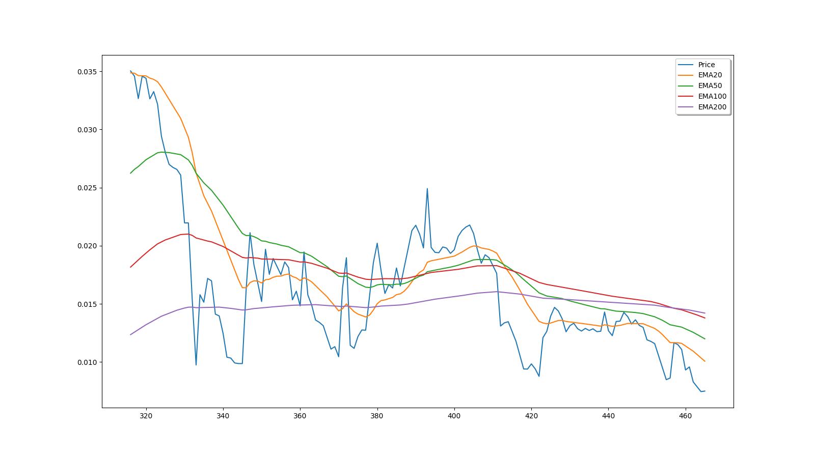 READY! Exponential Moving Averages