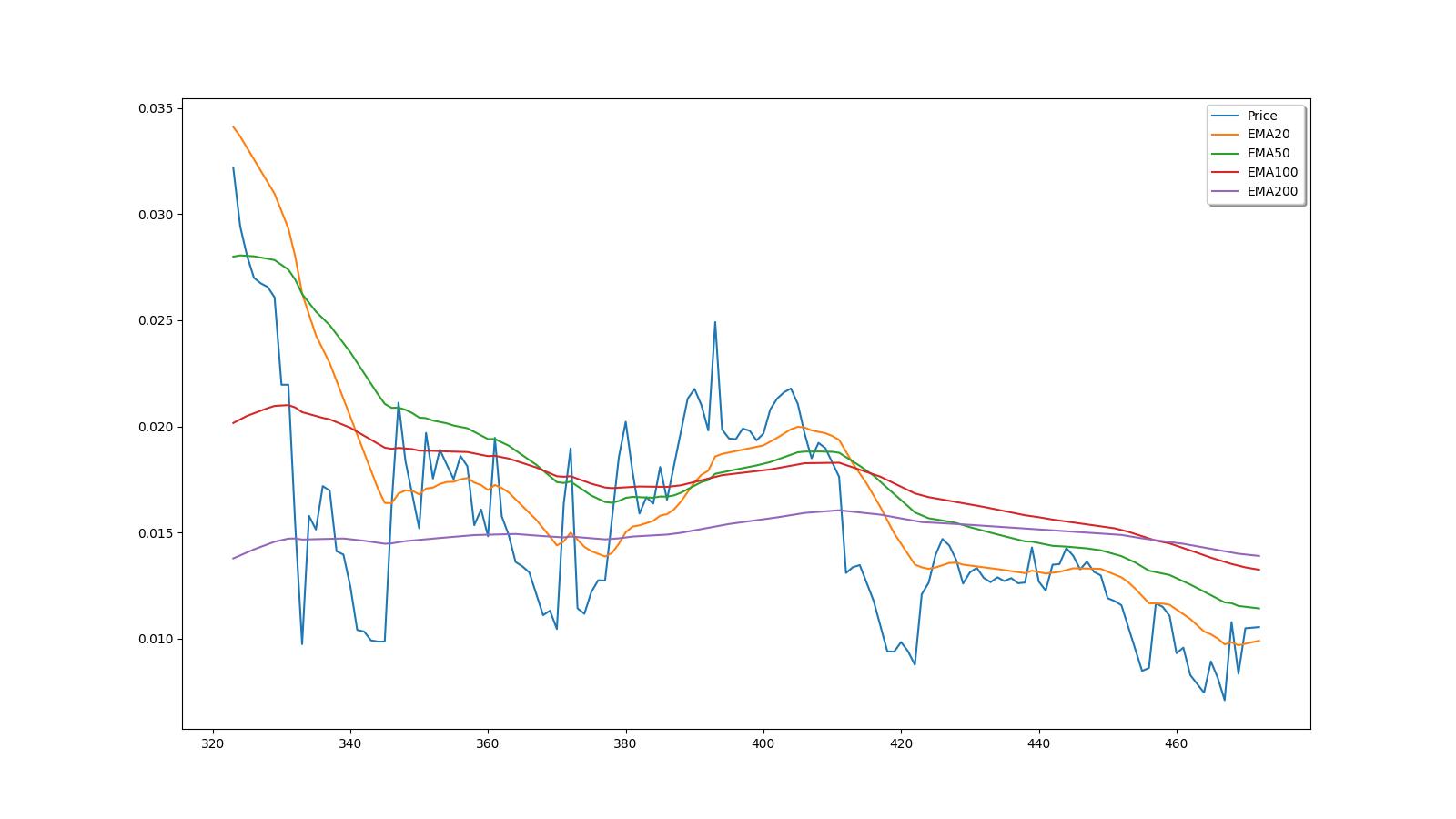 READY! Exponential Moving Averages