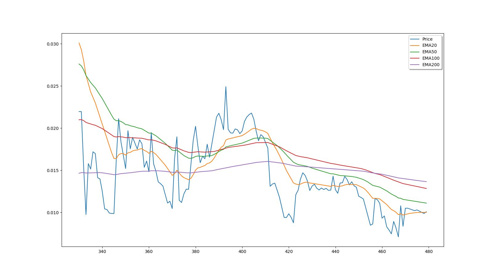 READY! Exponential Moving Averages