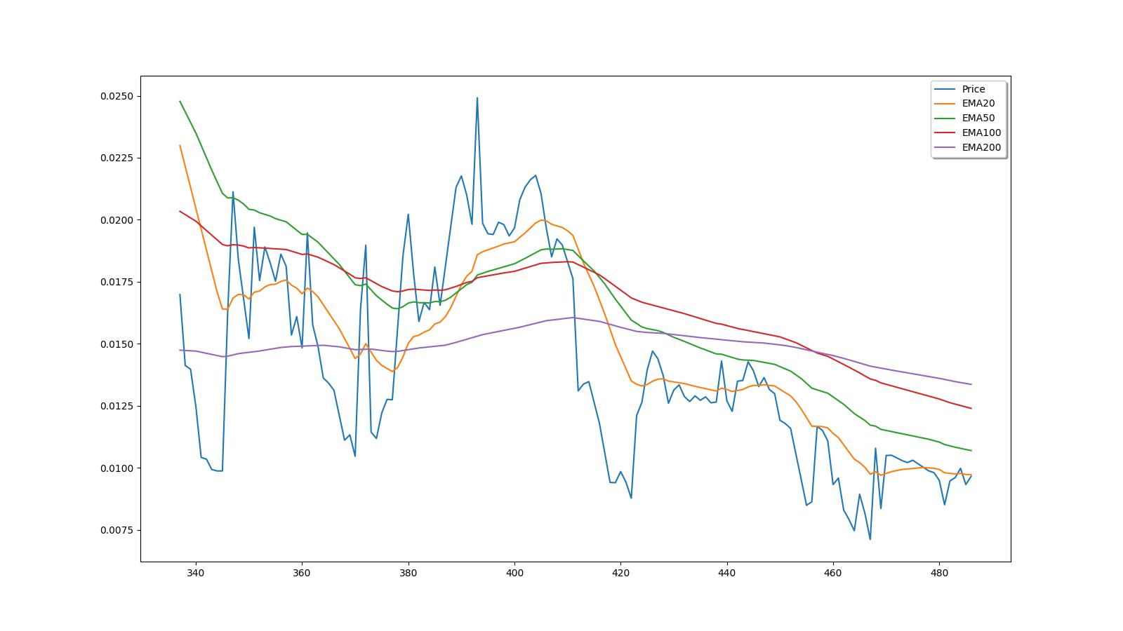 READY! Exponential Moving Averages