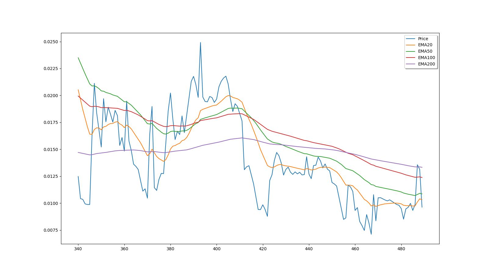 READY! Exponential Moving Averages