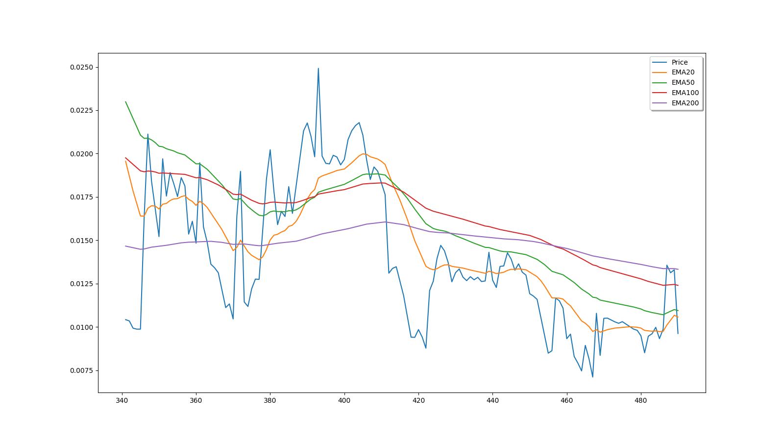 READY! Exponential Moving Averages
