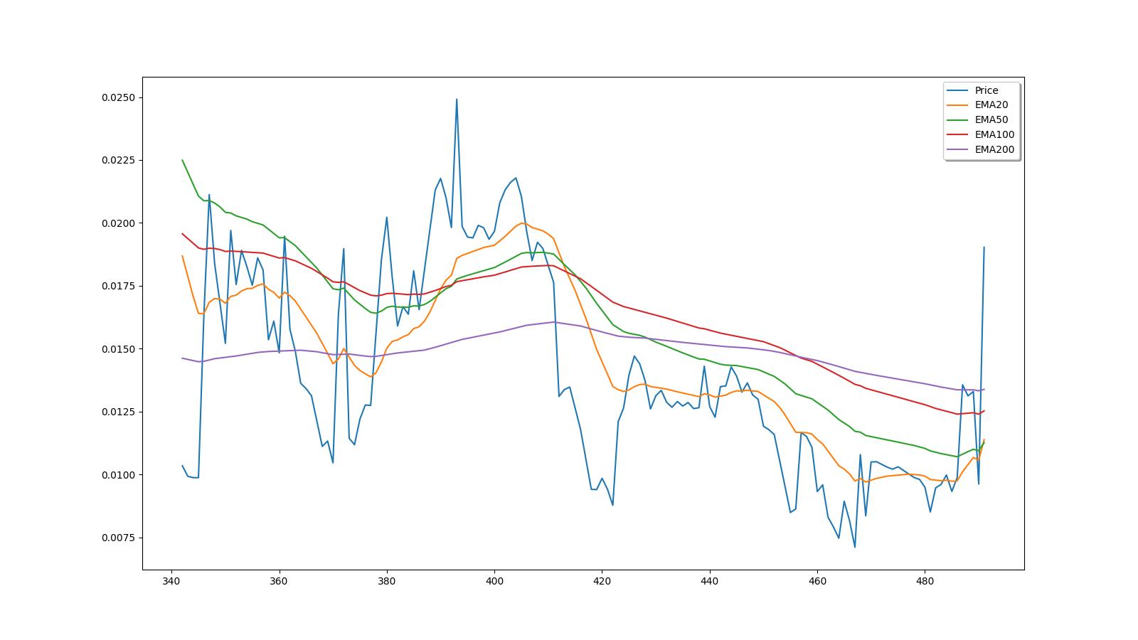 READY! Exponential Moving Averages