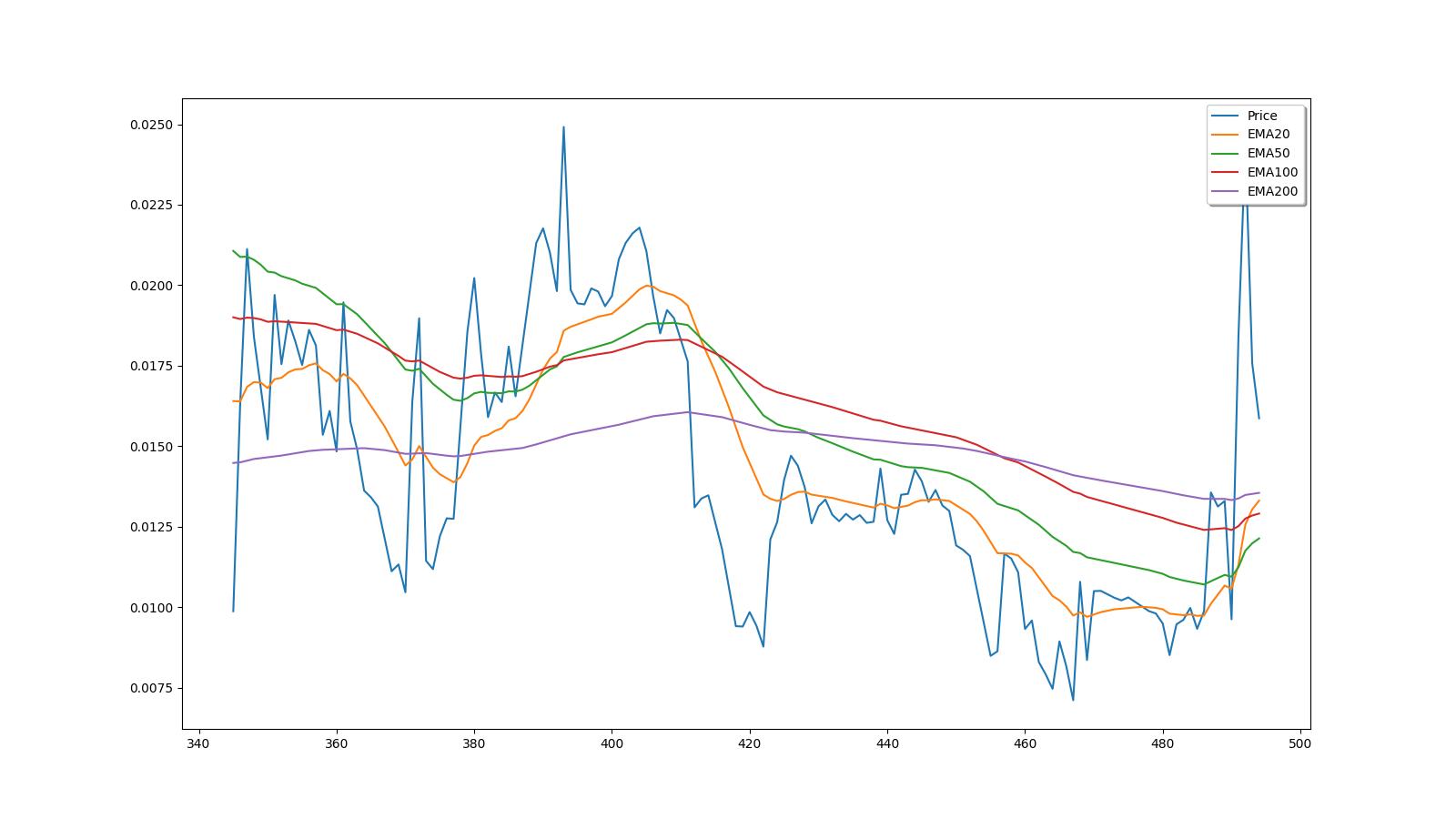 READY! Exponential Moving Averages