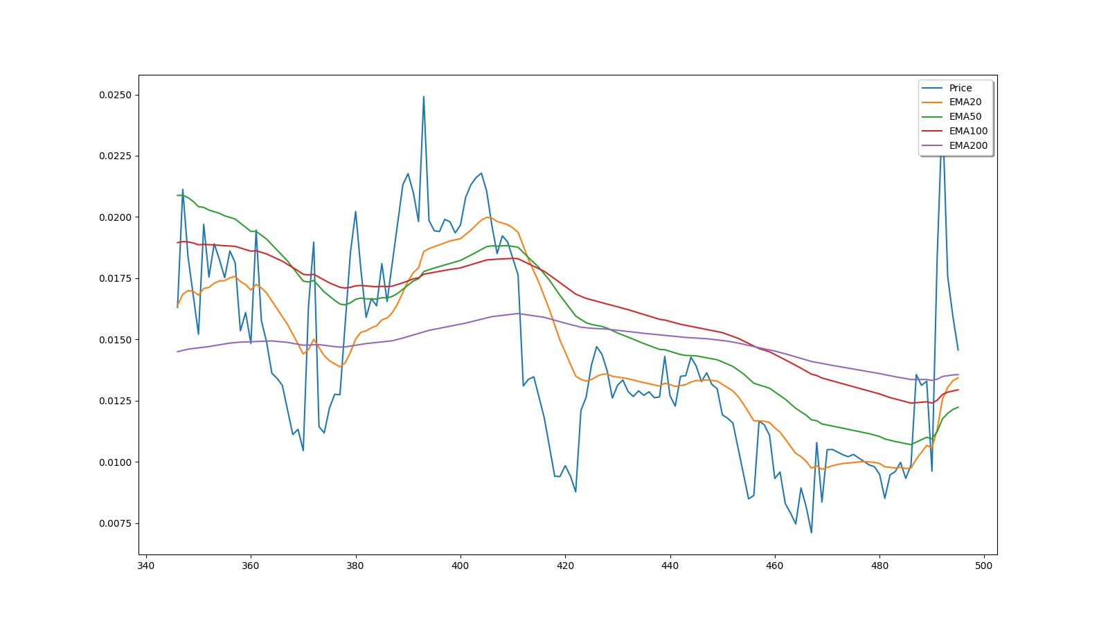 READY! Exponential Moving Averages