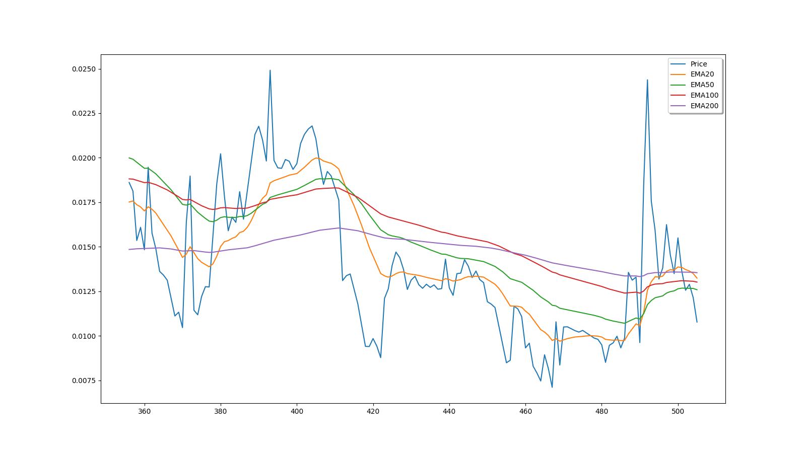 READY! Exponential Moving Averages