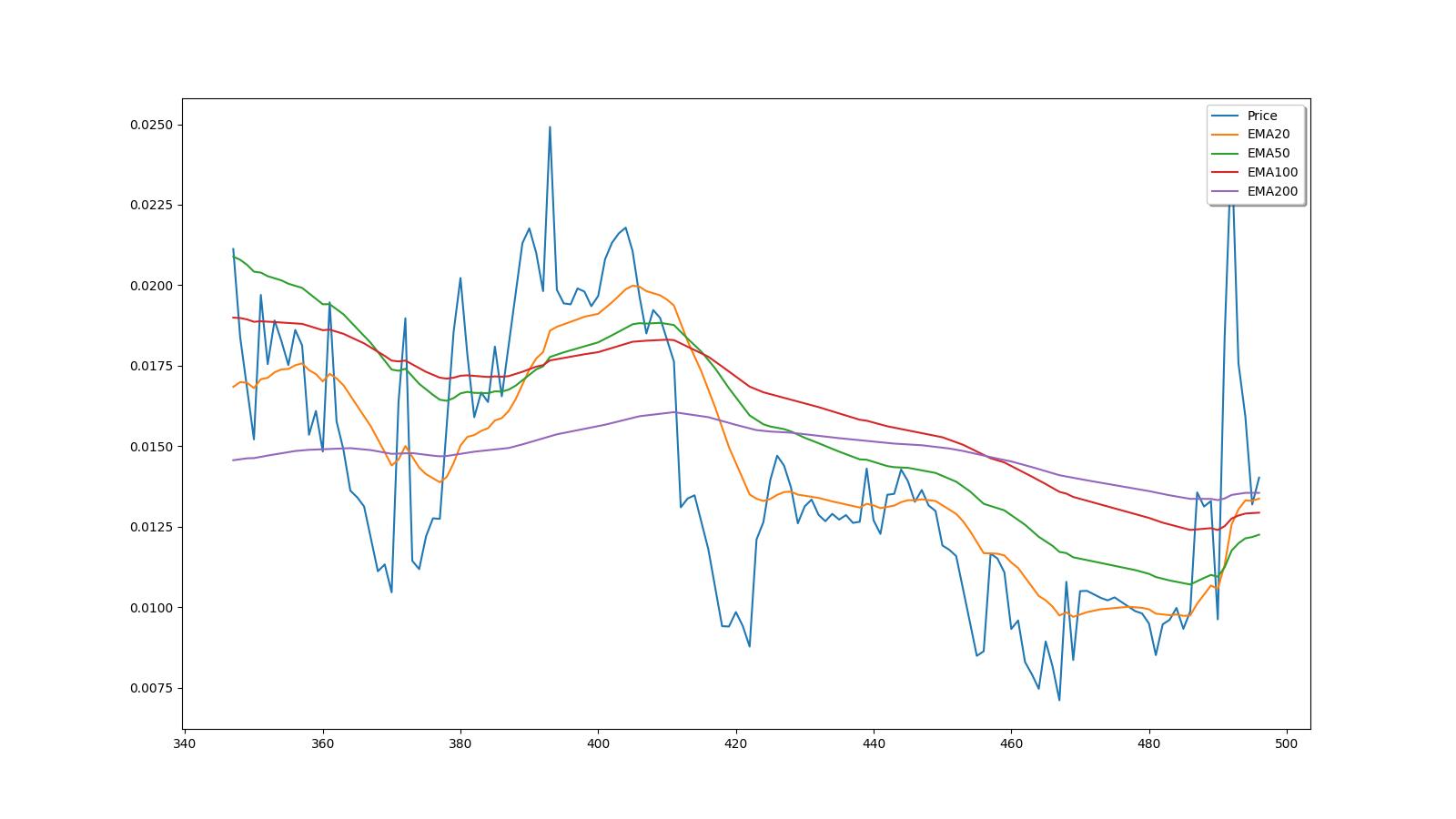 READY! Exponential Moving Averages