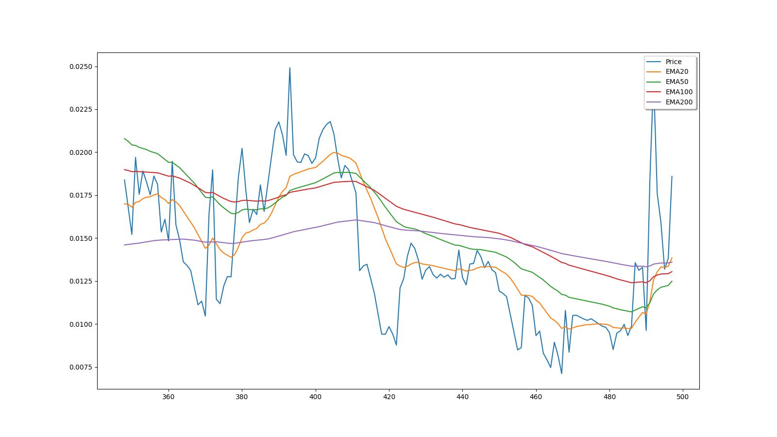 READY! Exponential Moving Averages
