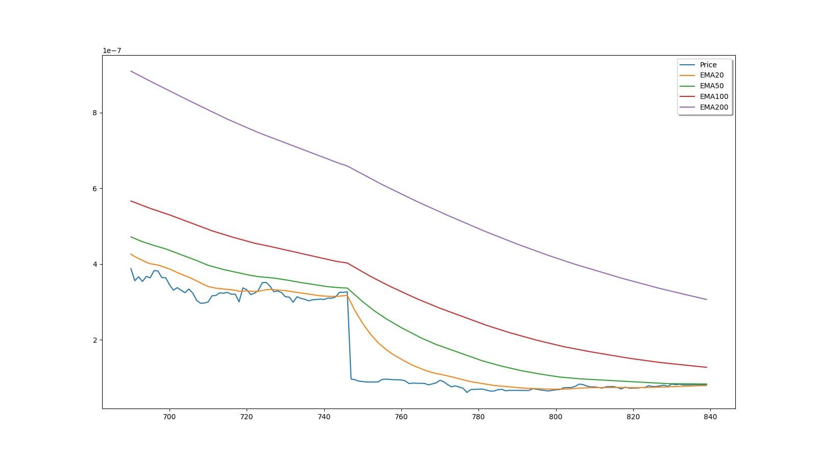 Reaktor Exponential Moving Averages