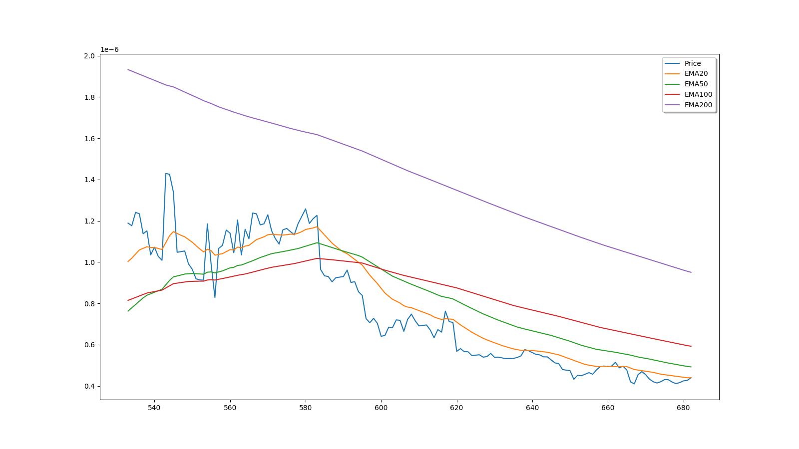Reaktor Exponential Moving Averages