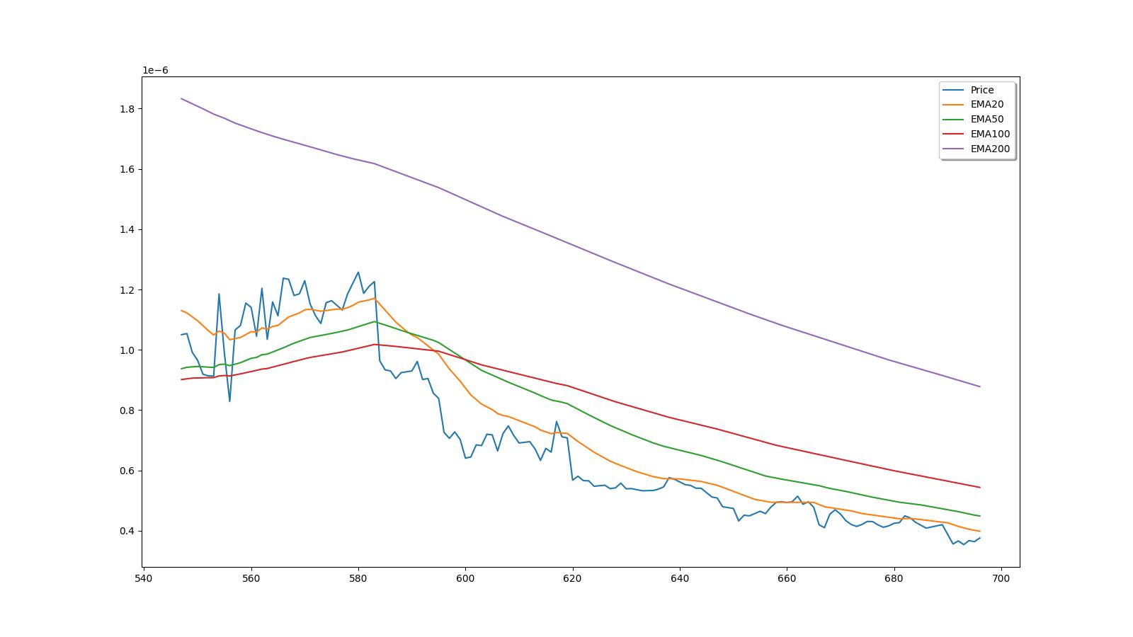 Reaktor Exponential Moving Averages