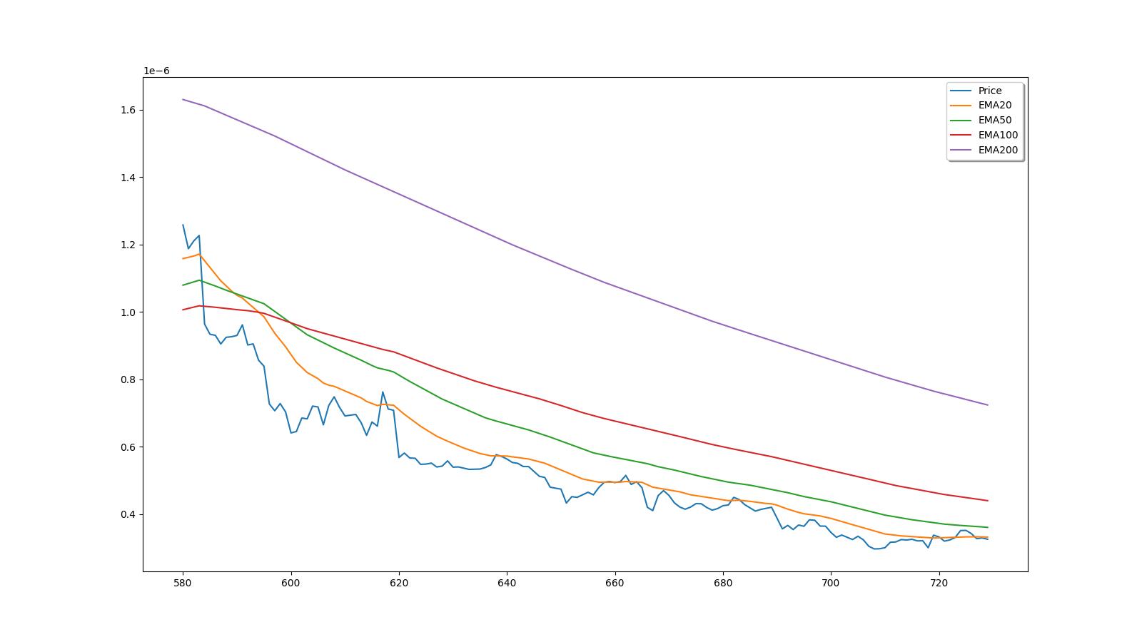 Reaktor Exponential Moving Averages