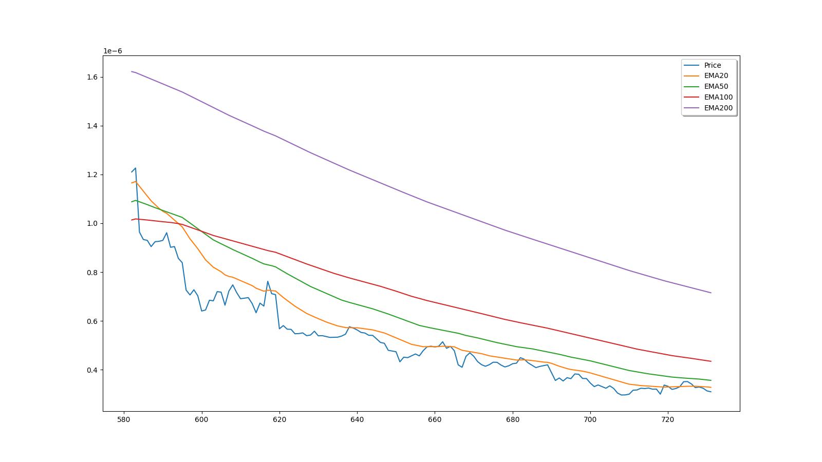 Reaktor Exponential Moving Averages