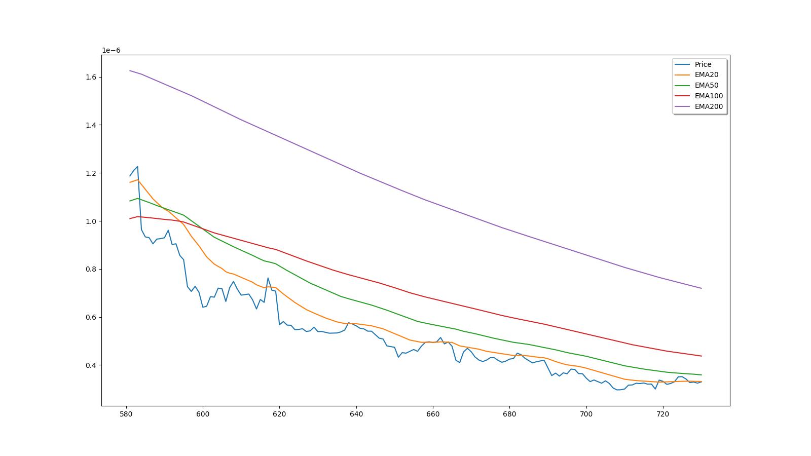 Reaktor Exponential Moving Averages